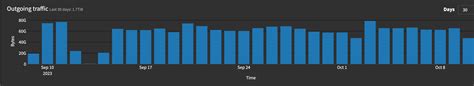 Hourly Backlog Surge And 100 Buffer Maxed Issue In Graylog Graylog