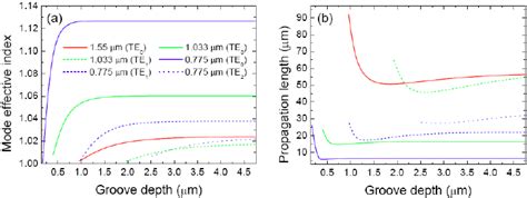 A The Effective Indexes Of V Groove Cpp Modes And B The Download Scientific Diagram