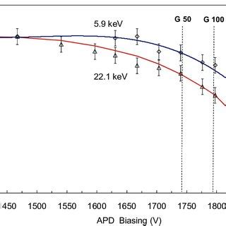 APD Gain For Both Direct KeV X Ray Absorption In The APD And Nm Download Scientific