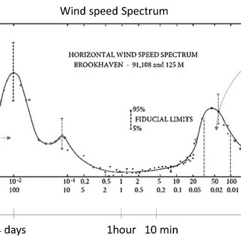 Wind Energy Spectrum Wind Turbulence Atmospheric Large Scale Download Scientific Diagram