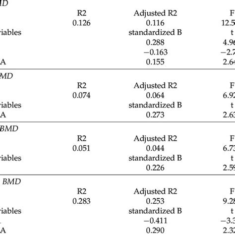 multiple linear regression analysis for the bmd at the lumbar spine