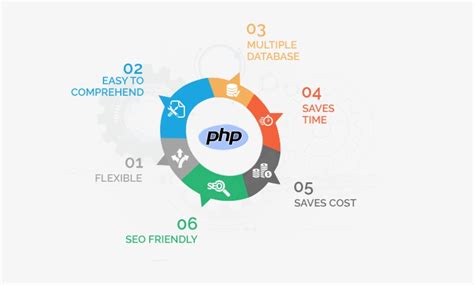 understanding more php development php 621x575 png download pngkit