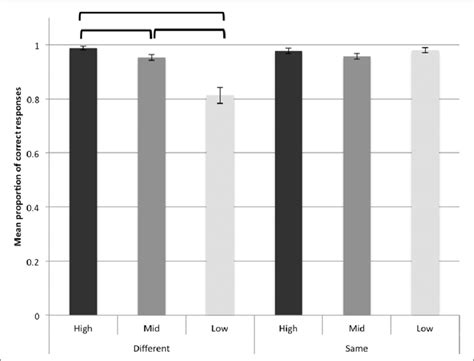 Mean Accuracy By Contrast And Trial Type For Experiment 1 Error Bars