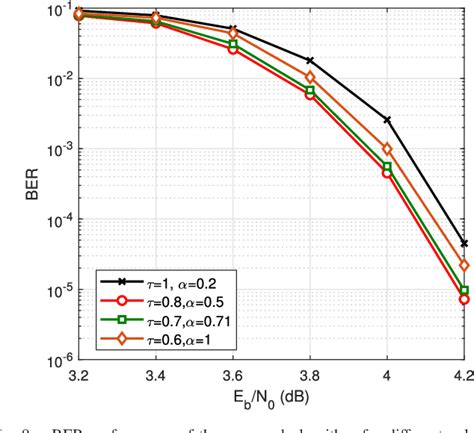 Figure 1 From Iterative Receiver Design For Ftn Signaling Aided Sparse