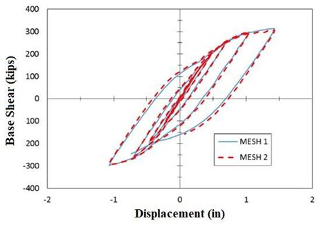 comparison of cyclic wall response based on element mesh sizes download scientific diagram