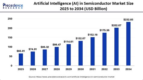 Artificial Intelligence Ai In Semiconductor Market Size To Hit Usd