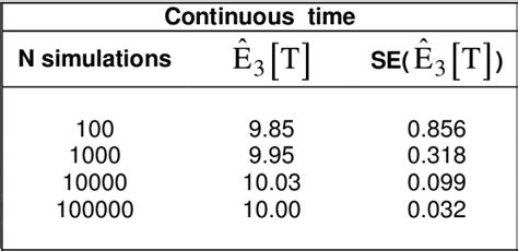 Table 2 From Simulation Or Cohort Models Continuous Time Simulation