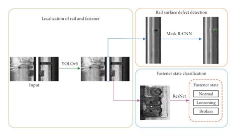 Overall Framework Of Rail Surface And Fastener Defect Detection Method