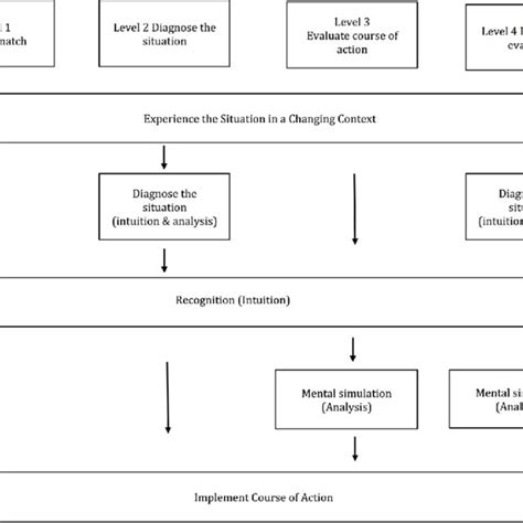 Model Of Recognition Primed Decision Making Reprinted With Permission