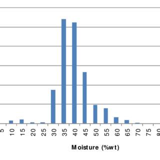 Measured Sample Moisture Content Download Scientific Diagram
