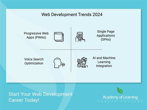 Academy Of Learning Career College On Linkedin Webdevelopment Careertraining Pwas Spas