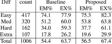 T5 Large Performance Across Difficulty Levels On Cosql Download Scientific Diagram