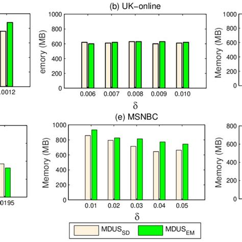 Memory consumption by varying δ Download Scientific Diagram