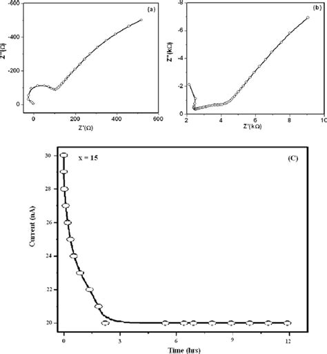 Electrochemical Impedance Spectrum Eis Of The Cell A Before Download Scientific Diagram