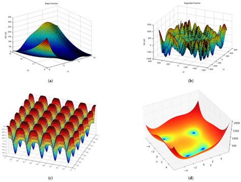 Algorithms Special Issue Benchmarking Selecting And Configuring Learning And Optimization