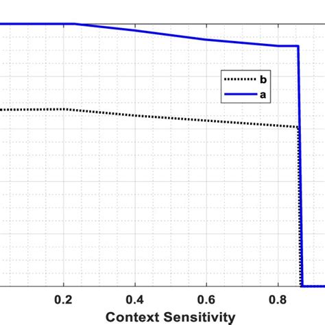 different context sensitivity based on optimal policies download