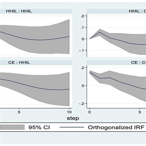 Cholesky Impulse Response Factor Irf Download Scientific Diagram
