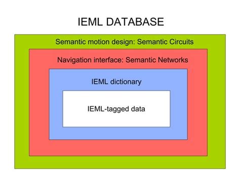 Pierre Lévy Architecture Of A Semantic Networking Language Pdf
