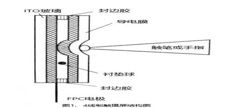 Lcd 触摸屏的种类 北京国瑞升