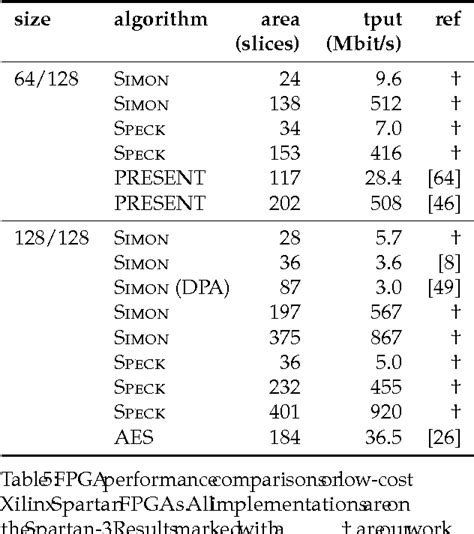Table 1 From Simon And Speck Block Ciphers For The Internet Of Things Semantic Scholar