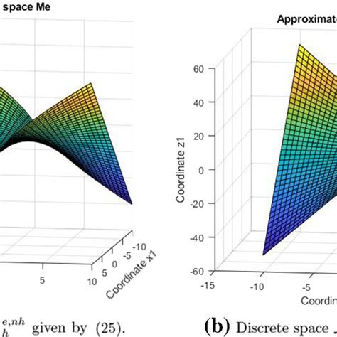 Graph Of The Defining Function For The Respective Spaces We Have Fixed