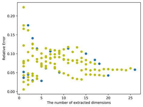 The Relation Between Extracted Dimensions And Scale Accuracy