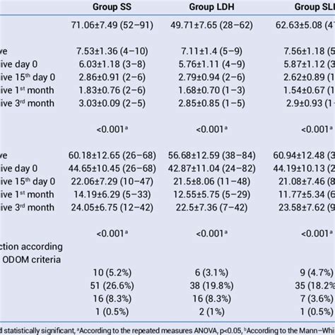patient s age vas and odi scores and satisfaction rates according to