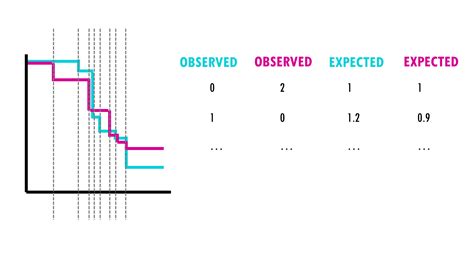 Easy Log Rank Test For Survival Analysis