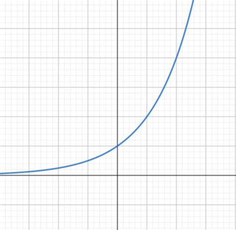 Sketch The General Shape Of The Graph Of The Exponential Fun Quizlet