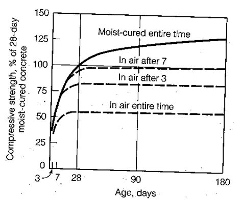 Builtconstruct Concrete Compressive Strength Variation With Time
