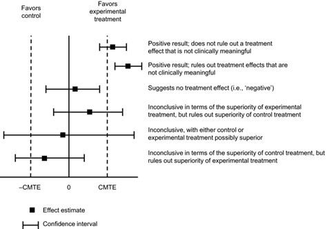 Using Confidence Intervals To Interpret Results Of Randomised Clinical Download Scientific