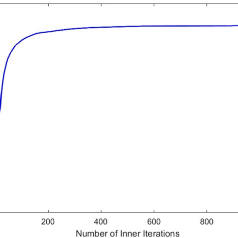 The Mutual Information Of The Synthesised Waveforms Versus The Number