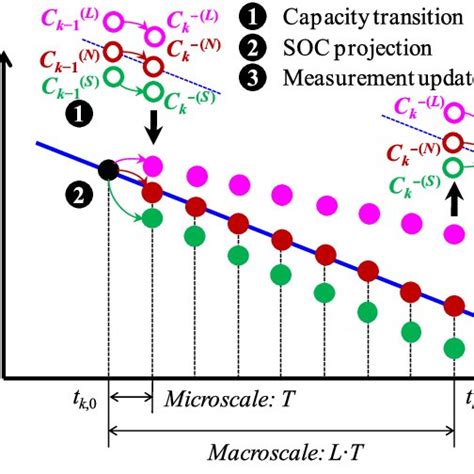 Procedures Of Capacity Estimation In Macro EKF Download Scientific Diagram