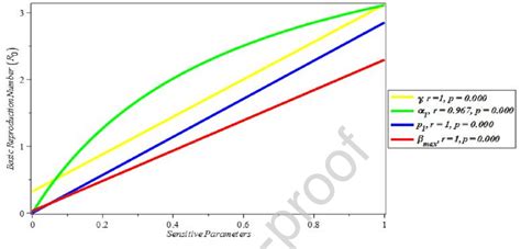 2 Correlation Between Basic Reproduction Number R 0 And Sensitive Download Scientific Diagram