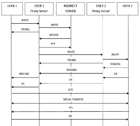 Simple SIP Call Procedure Download Scientific Diagram
