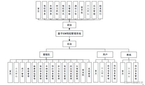 [附源码]java ssm基于驾校管理系统（程序 lw 基于java驾校管理系统设计 csdn博客