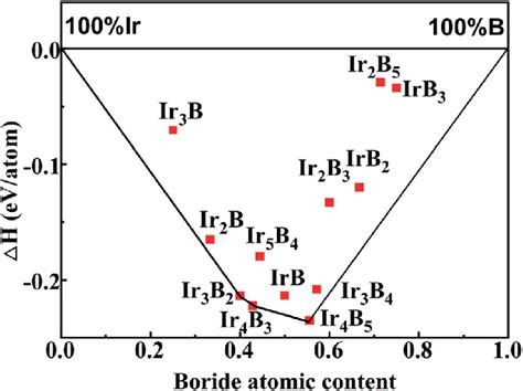 The Predicted Formation Enthalpy With Respect To Solid Ir And B For Download Scientific Diagram