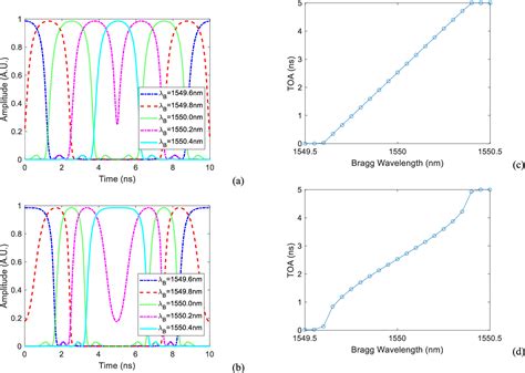 Figure 3 From Fiber Bragg Grating Interrogation System Based On The Laser Wavelength Modulation