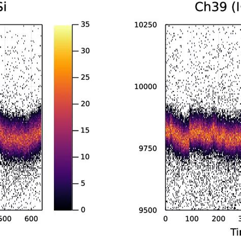 Mean Baseline Over Time Of Two Icpc Ge Detectors Operated During The