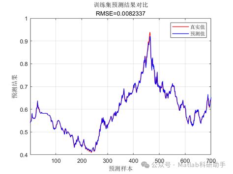 时序预测 Matlab实现ga Bp时间序列预测 遗传算法优化bp神经网络 Ga Bp 径流预报 Csdn博客