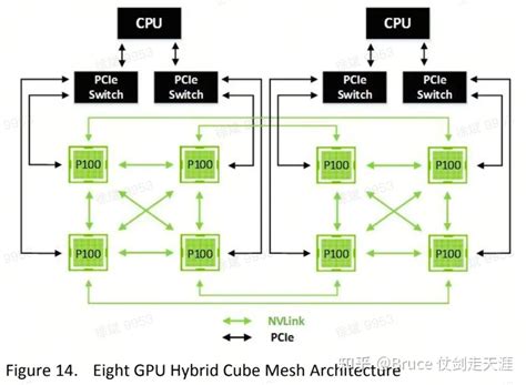 Nvidia Gpgpu（四） 通信架构 知乎