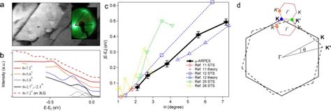Spectroscopic Characterization Of Charge Carrier Anisotropic Motion In Twisted Few Layer
