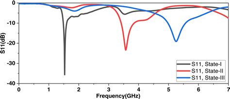 Reflection Coefficient S11 Plot Of Single Band Operational Mode Download Scientific Diagram