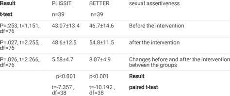 Mean SD Of Sexual Assertiveness Before And After The Intervention In Download Scientific