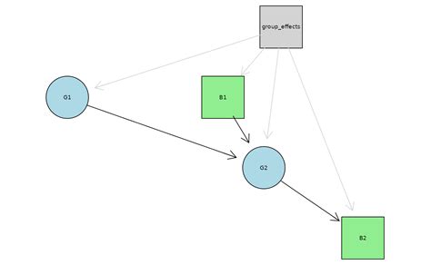 mixed effect bayesian network model abn