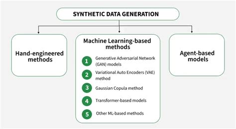 Exploring Synthetic Data Using Gans Geeksforgeeks