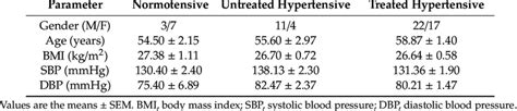 Characteristics Of The Participants Involved In Short Chain Fatty Acid