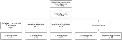 Validity Of The Coding For Appendicitis Appendectomy And Diagnostic