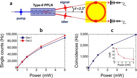 Generation Of Correlated Photon Pairs In Ppln Crystal A Correlated Download Scientific