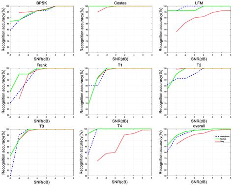 Symmetry Free Full Text Lpi Radar Waveform Recognition Based On